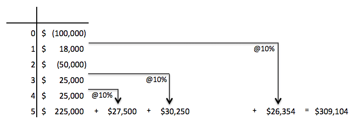 How To Use The Modified Internal Rate Of Return MIRR 