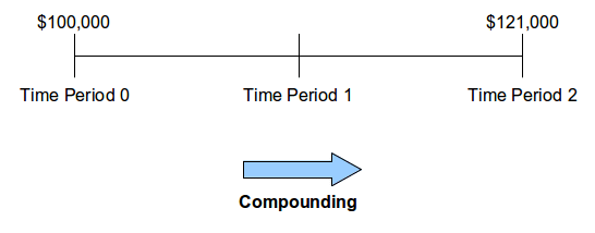 What You Should Know About The Time Value of Money