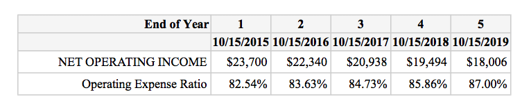 How To Use The Operating Expense Ratio