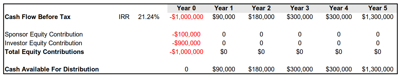 What You Should Know About Waterfall Models in Commercial Real Estate