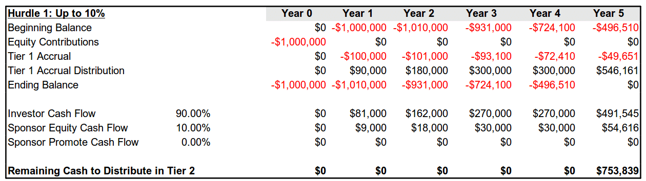 What You Should Know About Waterfall Models in Commercial Real Estate
